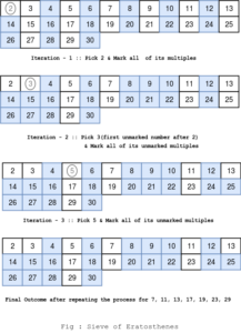 Prime Numbers Generation In Java - Programmer Girl