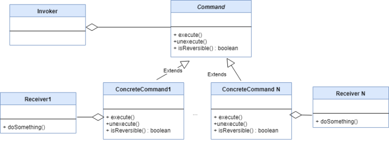 Command Design Pattern In Java - Programmer Girl