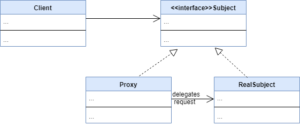 Proxy Design Pattern In Java - Programmer Girl