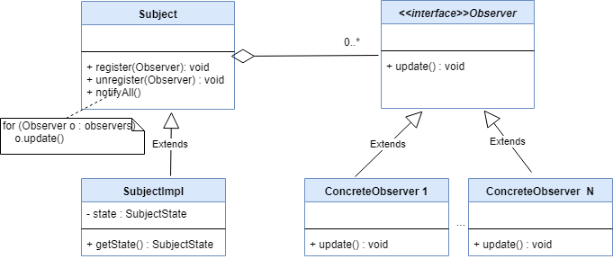 Observer Design Pattern In Java Programmer Girl